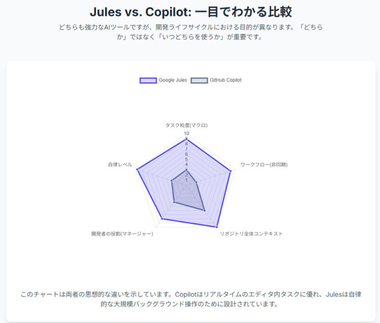 【2025年最新版】Google Jules完全ガイド：次世代AIコーディングエージェントの使い方から料金、Copilotとの違いまで徹底解説 | 定年後のスローライフブログ