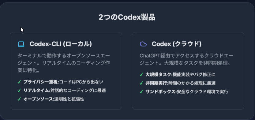 【2025年最新版】OpenAI Codex-CLI完全ガイド：インストールから実践まで、AIコーディングエージェントを徹底解説 | 定年後のスローライフブログ